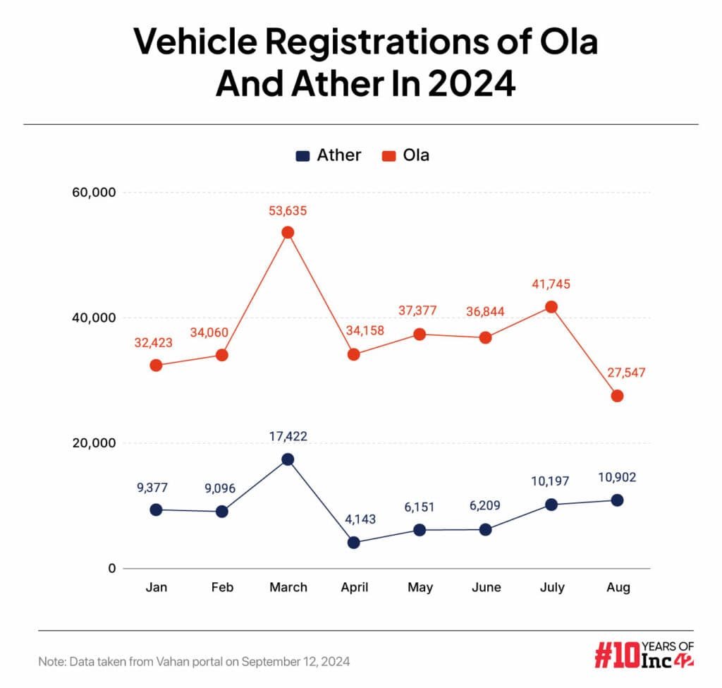 Ather Energy Vs Ola Electric: Decoding The Numbers Behind The EV Giants