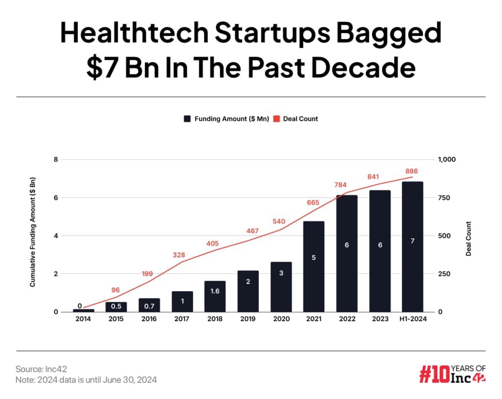 Healthtech Funding Drought: Is Revival On The Cards?