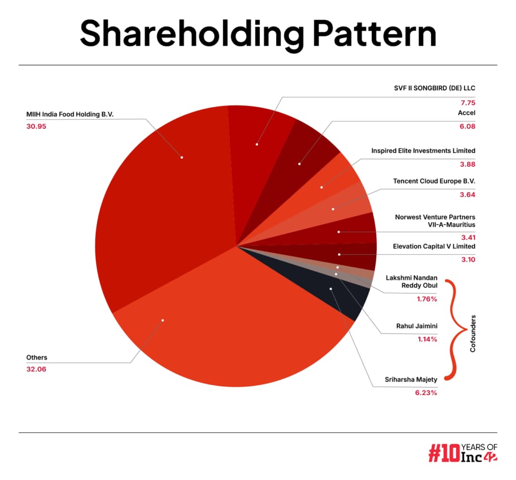 Swiggy’s Shareholding Pattern & Key Managerial Personnel
