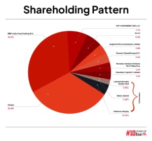 Swiggy’s Shareholding Pattern & Key Managerial Personnel
