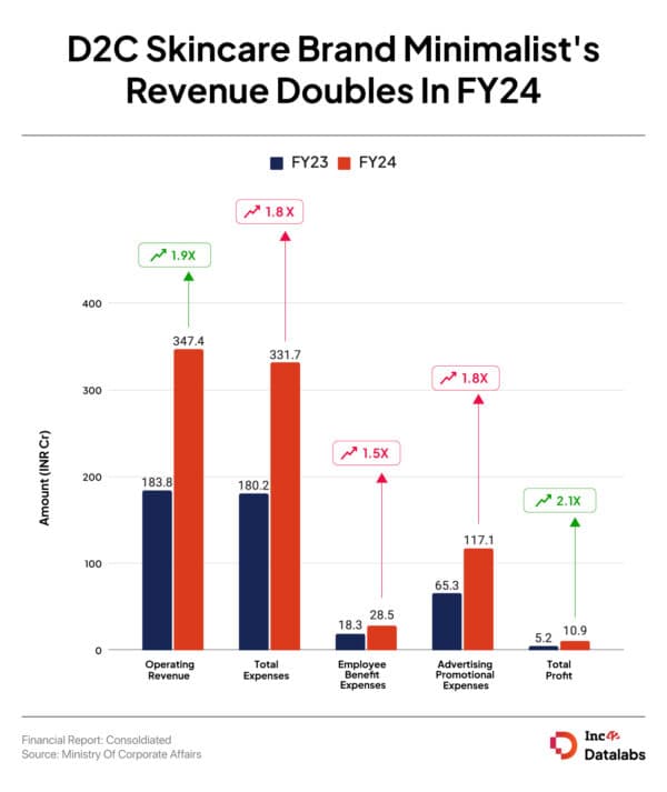 D2C Brand Minimalist’s FY24 Profit Doubles To INR 10.9 Cr, Revenue Up 1 ...