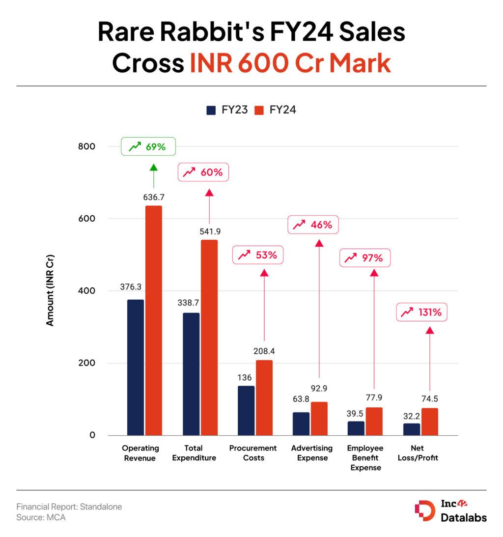 Rare Rabbit’s FY24 Profit Doubles To INR 75 Cr