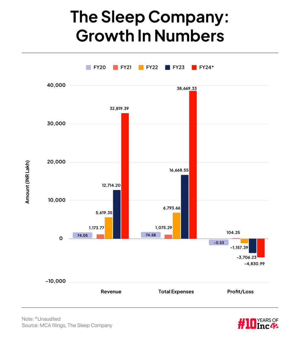 Behind The Sleep Company’s INR 300 Cr Revenue Run