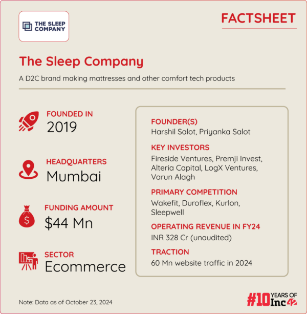 Behind The Sleep Company’s INR 300 Cr Revenue Run