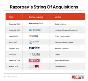 Razorpay Walks The Tightrope Of Regulations And Profits