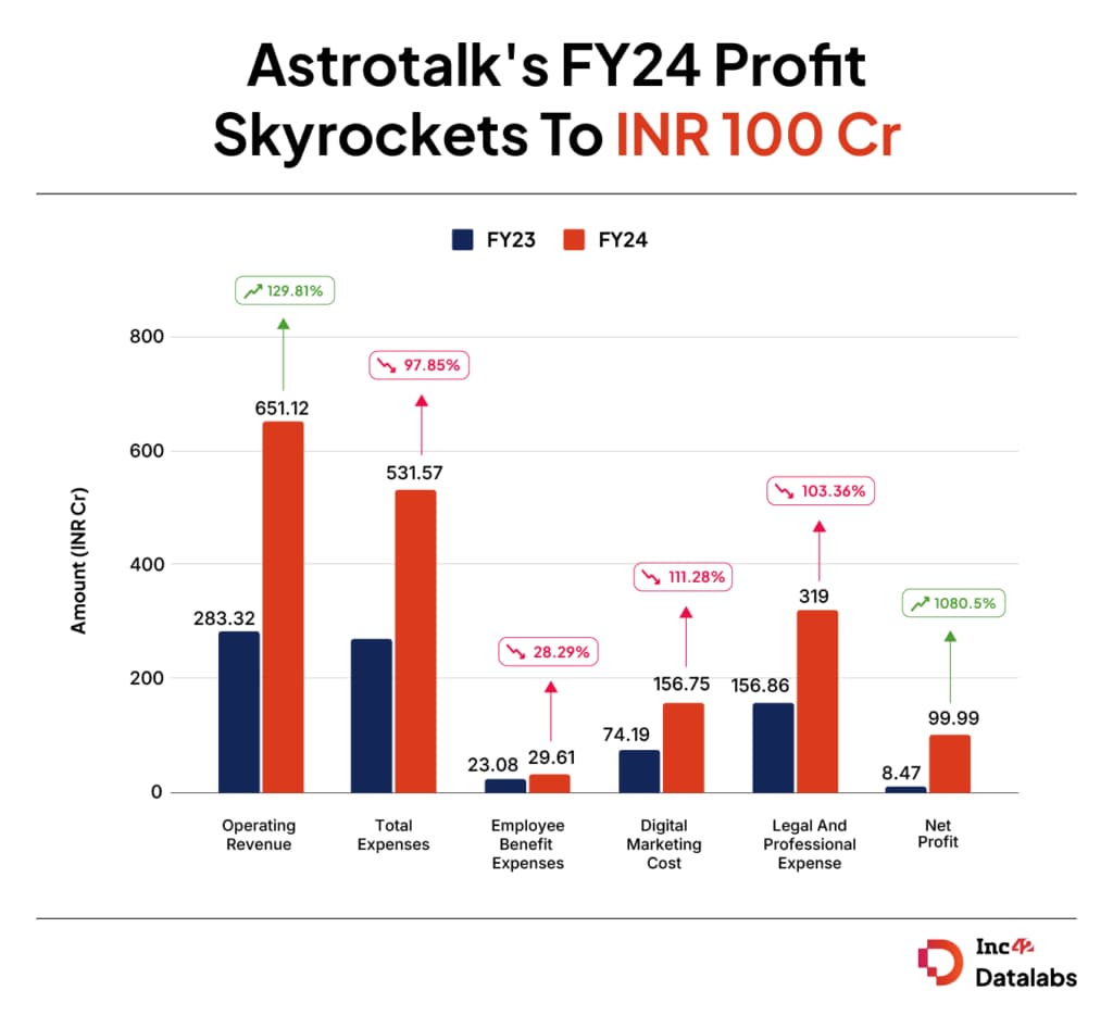 Astrotalk’s FY24 Profit Jumps Multifold To INR 100 Cr