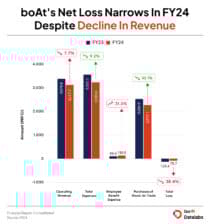 boAt’s FY24 Revenue Declines 7% To INR 3,118 Cr