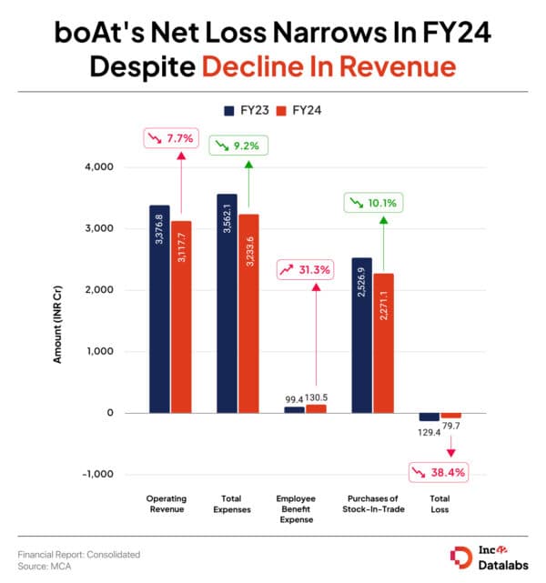boAt’s FY24 Revenue Declines 7% To INR 3,118 Cr