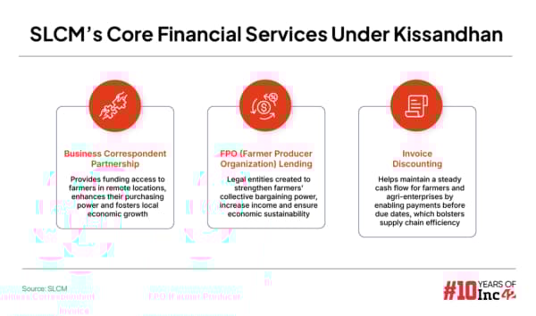 Behind SLCM's 6X Profit Surge And Asset-Light Agritech Playbook