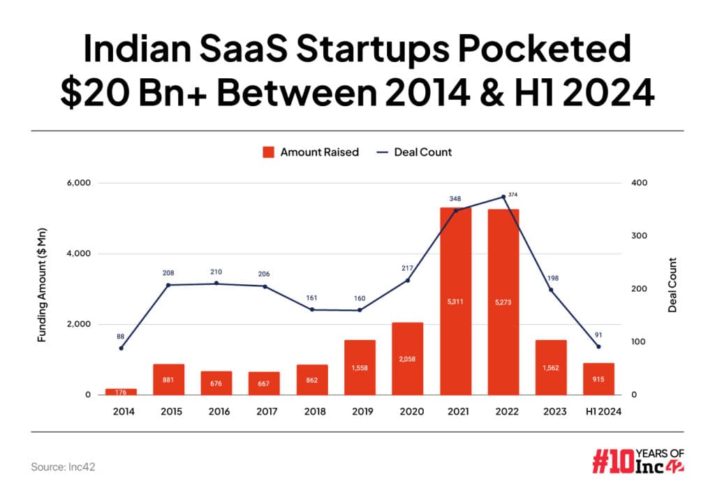 Decoding India's $70 Bn+ SaaS Startup Opportunity