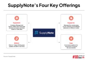 Can SupplyNote Fix India’s Restaurant Supply Chain Issues?