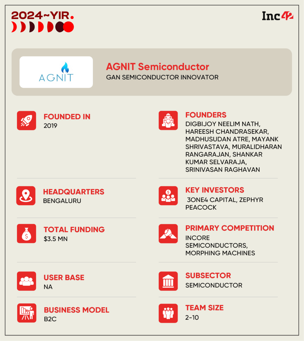 The Best Of Inc42’s 30 Startups To Watch