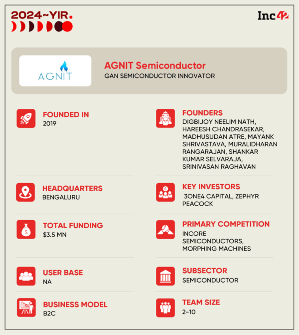 2024 In Review: The Best Of Inc42’s 30 Startups To Watch