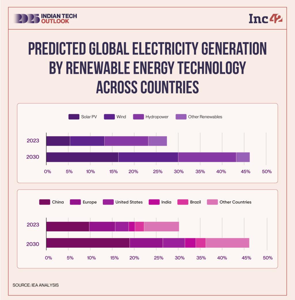 Green Hydrogen Boom? Cleantech Predictions For India In 2025