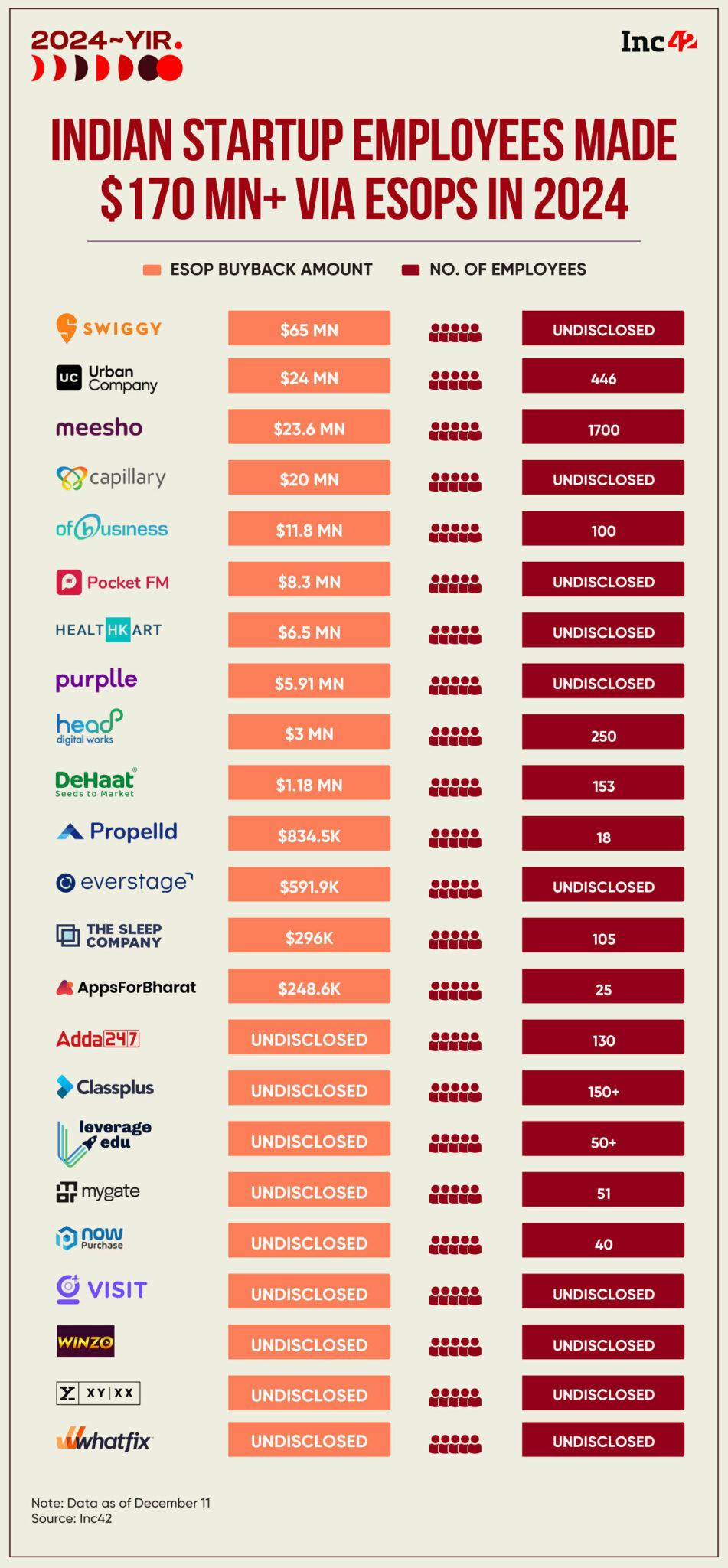 In 2024, Startup Employees Minted INR 1,450 Cr In ESOP Buybacks