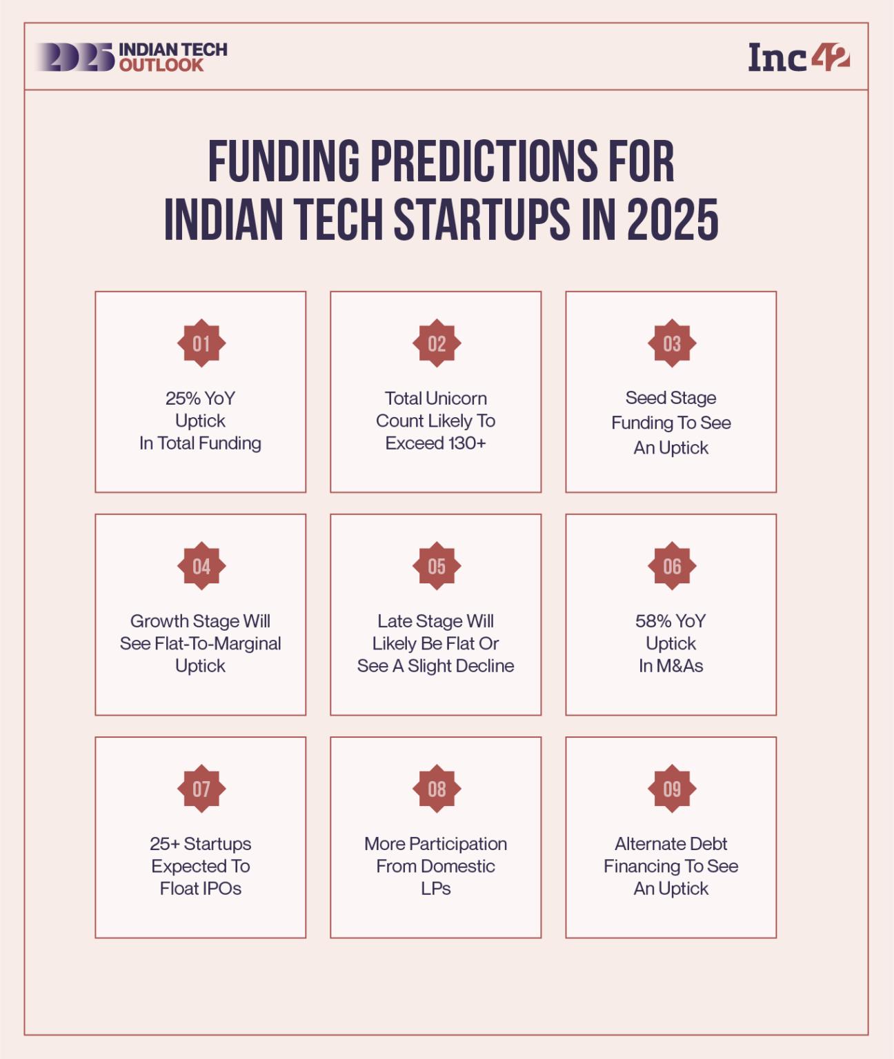 Indian Startup Funding Projected To Touch $15 Bn