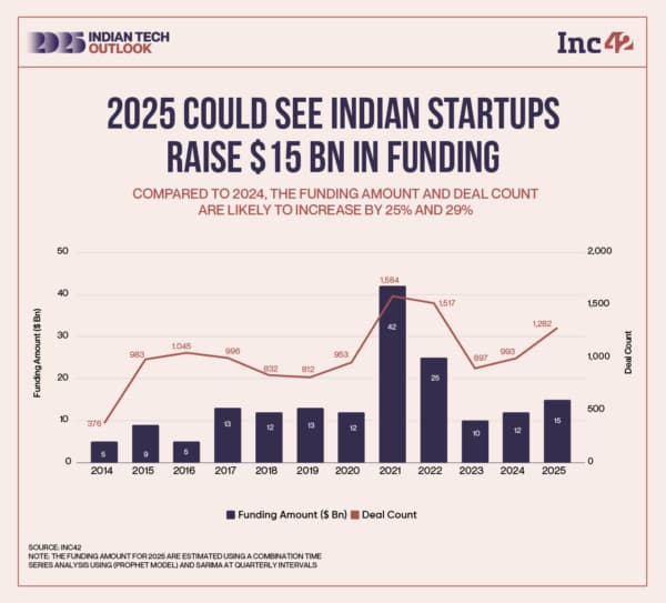 Indian Startup Funding Projected To Touch $15 Bn