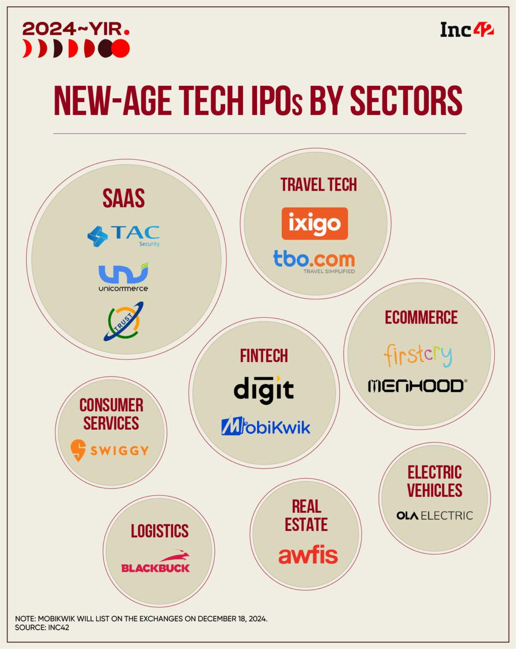12 Indian Startups That Made D-Street Debut In 2024