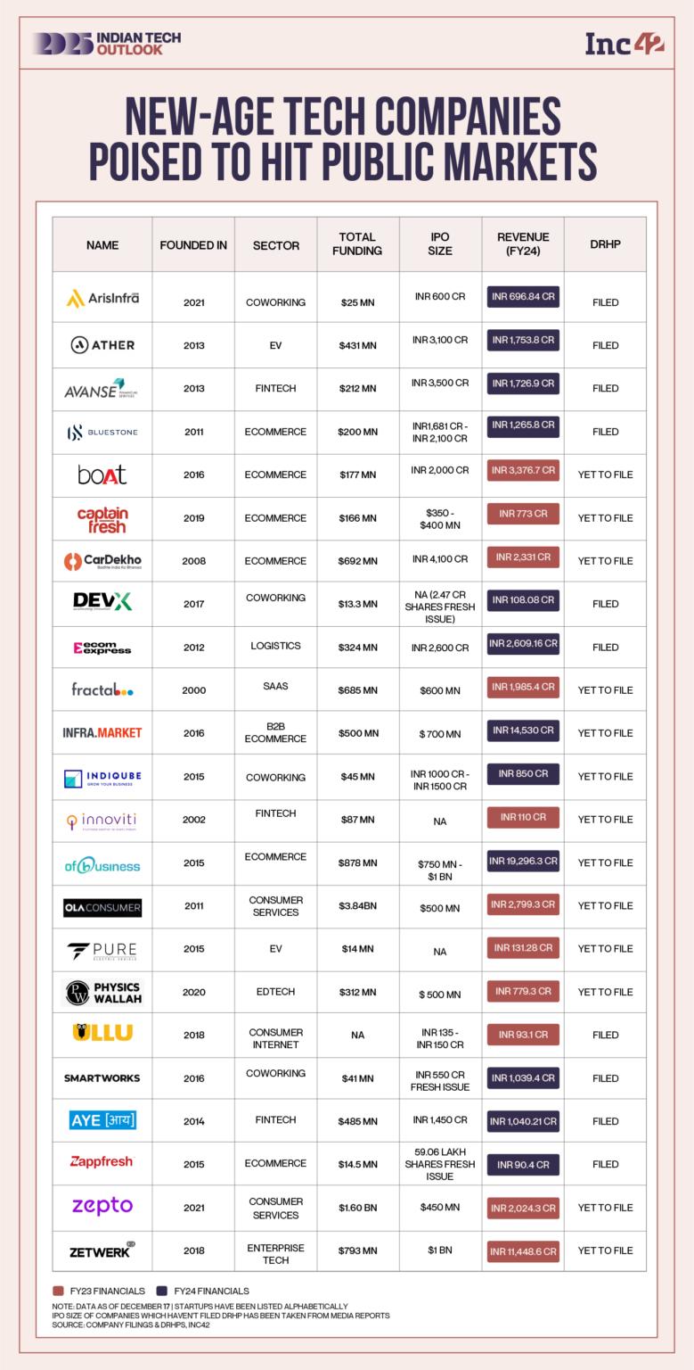 IPO Wave To Continue: 20+ New-Age Tech Companies Eye Public Listings In 2025