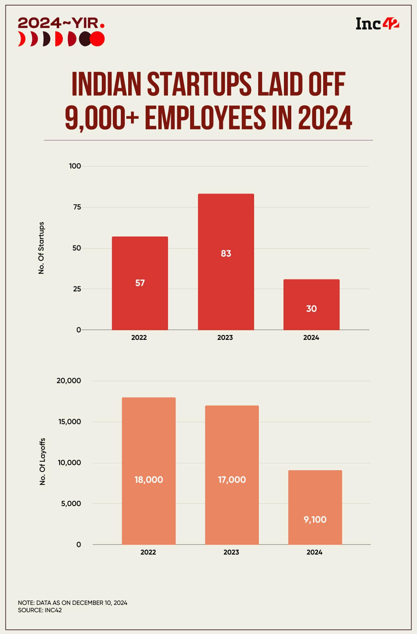 9K+ Employees Lost Their Jobs In Startup Layoffs 2024