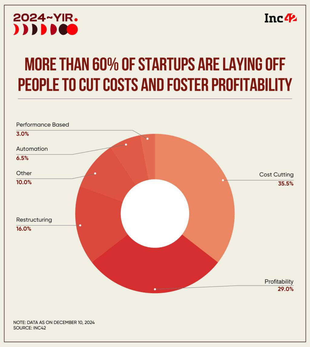 9K+ Employees Lost Their Jobs In Startup Layoffs 2024