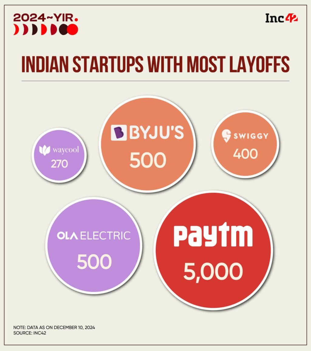 9K+ Employees Lost Their Jobs In Startup Layoffs 2024