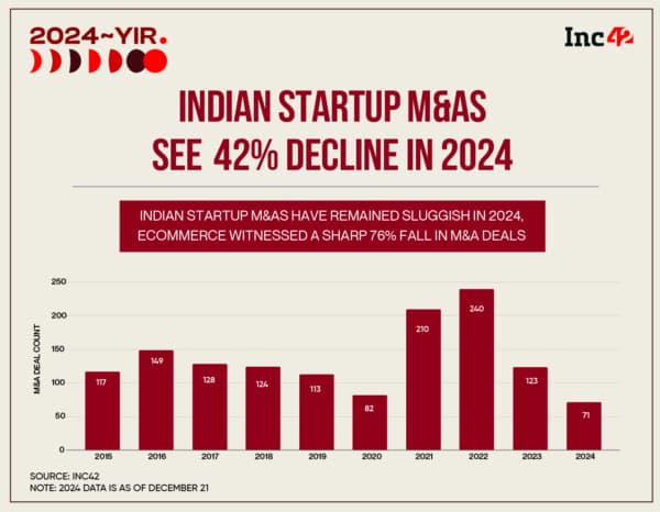 Indian Startups In 2024: 16 Charts That Sum Up The Past Year