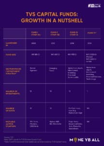 How TVS Capital Funds Is Reinventing Its Investment Playbook After Two ...