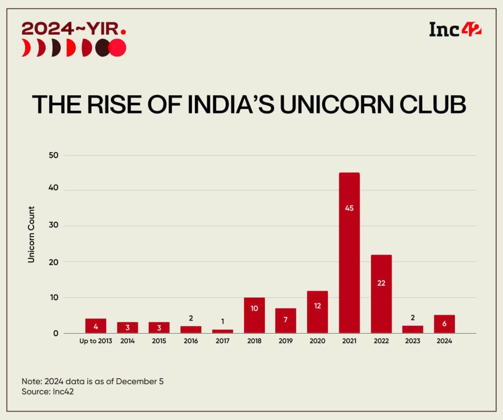 Unicorn Club Of 2024: 6 Startups Crossed $1 Bn Valuation Mark