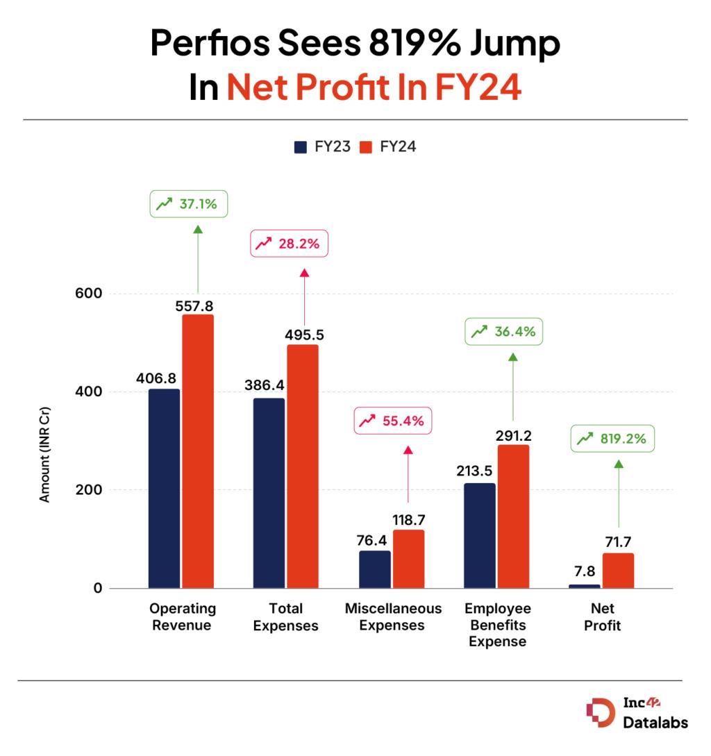 Perfios FY24: Profit Jumps 819% To INR 71.7 Cr