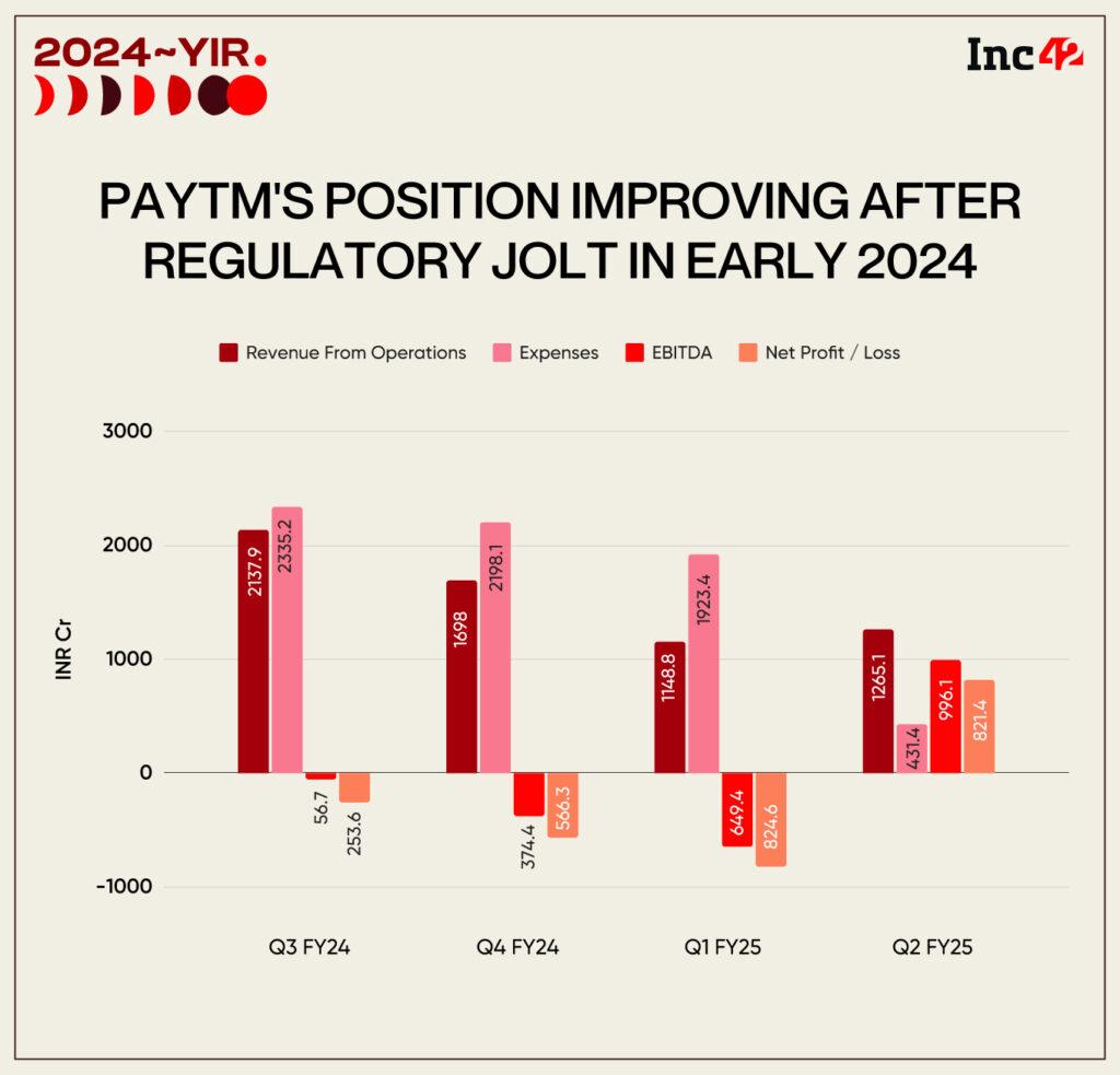 Paytm’s Roller-Coaster Year