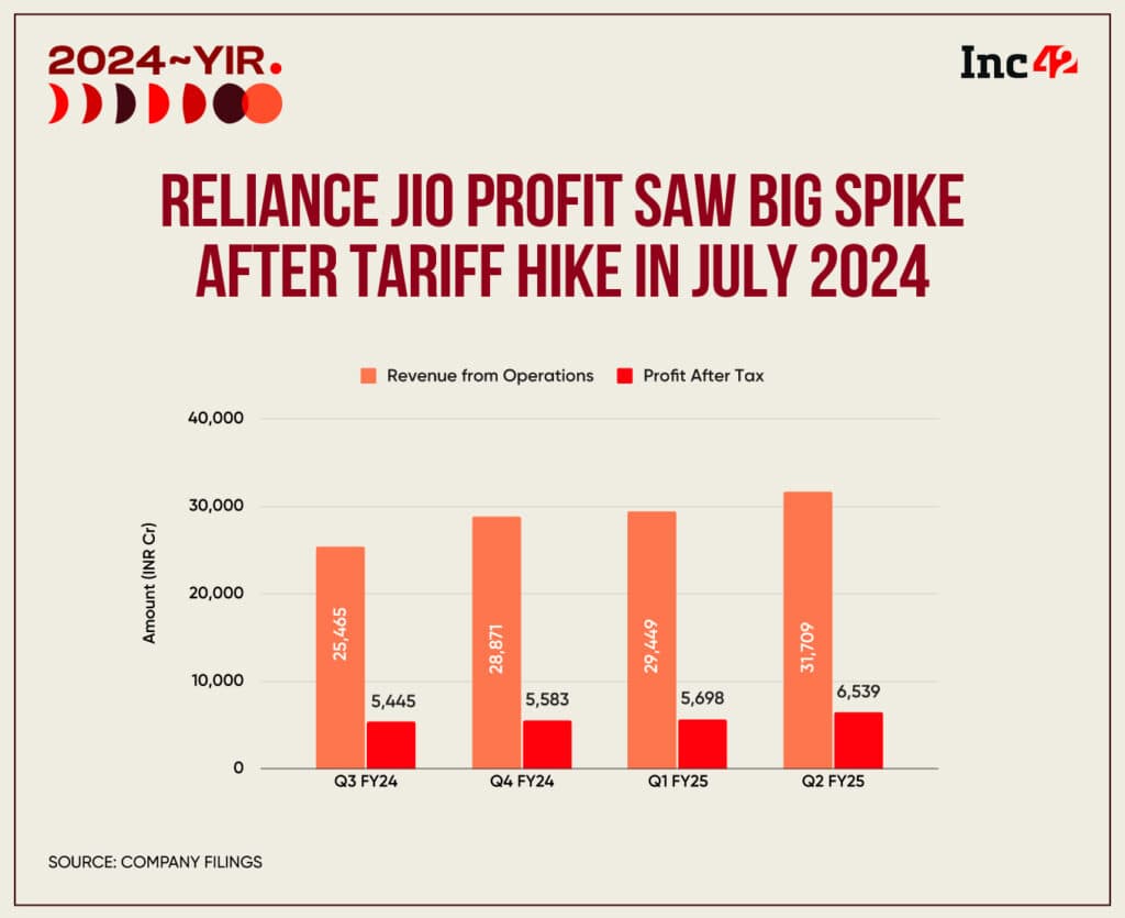 Reliance Jio In 2024: Reliance Enters The AI Revolution