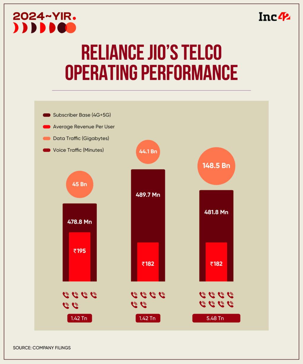 Reliance Jio In 2024: Reliance Enters The AI Revolution
