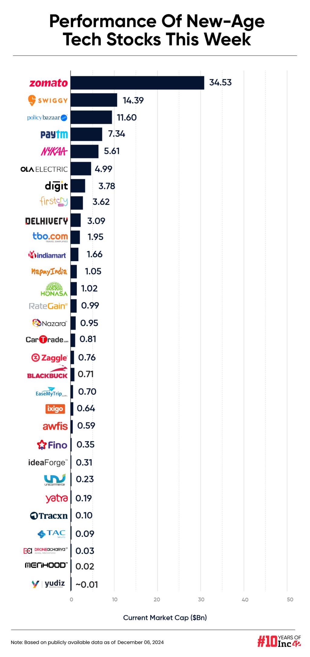 New-Age Tech Stocks’ Market Cap Crosses $100 Bn