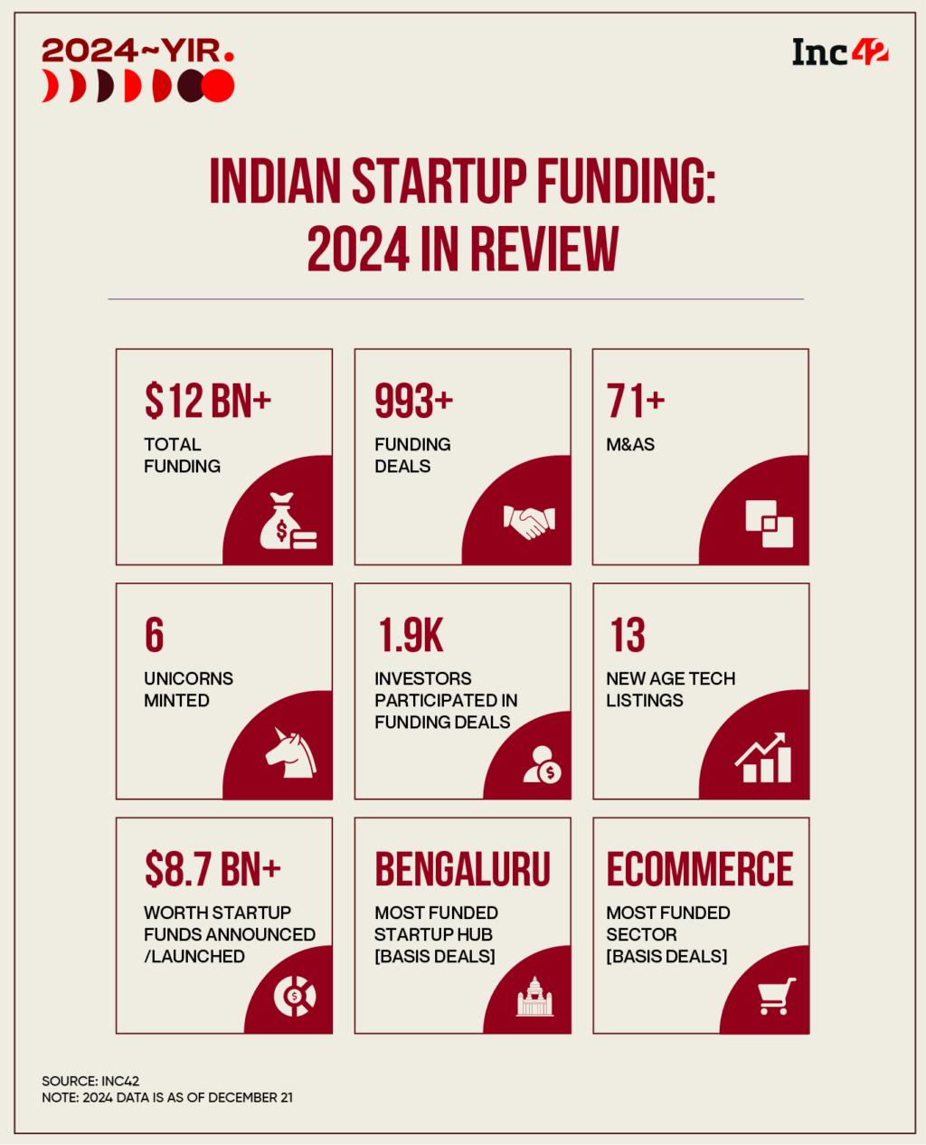 Indian Startup Funding Touches $12 Bn+ In 2024