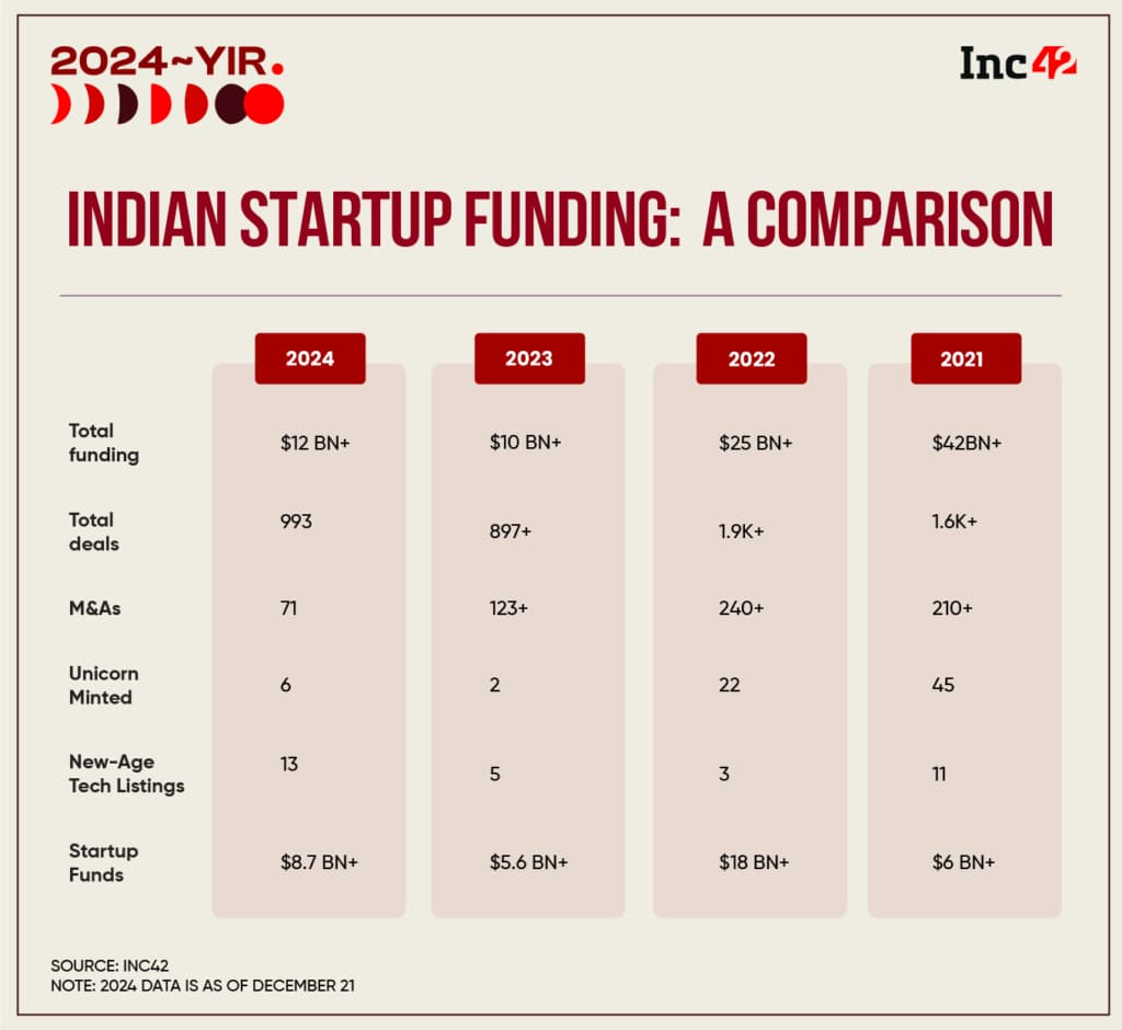 Indian Startup Funding Touches $12 Bn+ In 2024