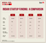 Indian Startup Funding Touches $12 Bn+ In 2024