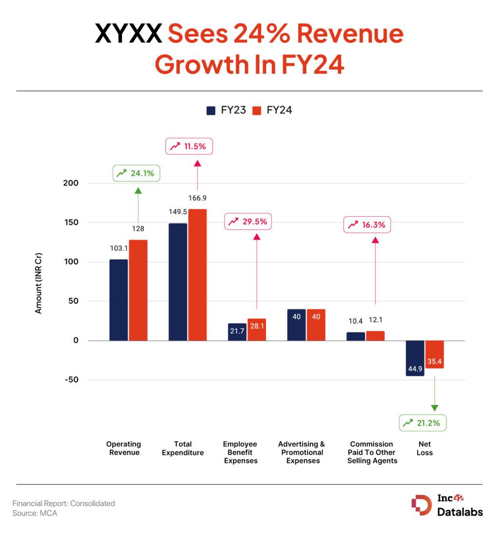 D2C Brand XYXX’s FY24 Loss Declines 21% To INR 35 Cr