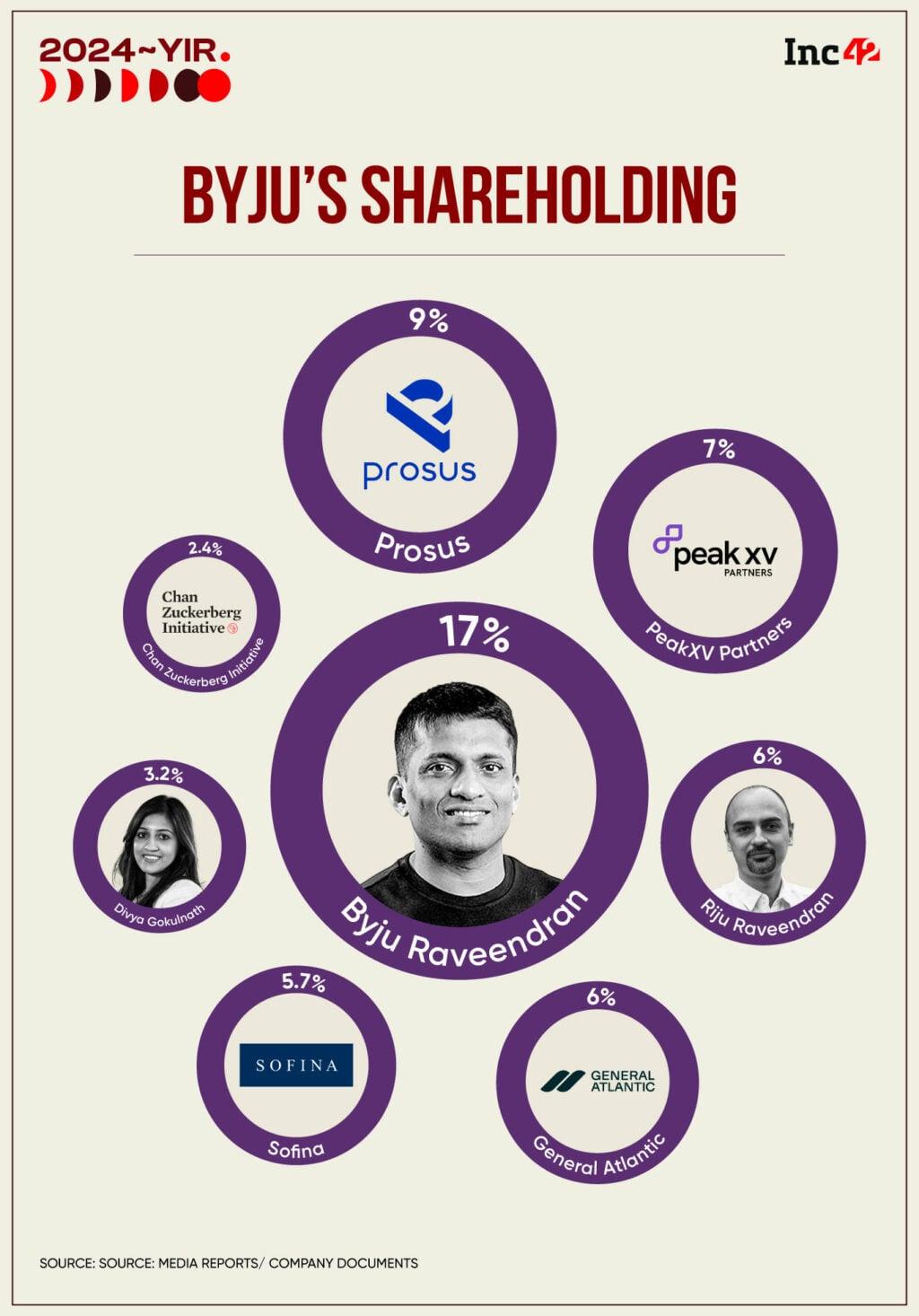 BYJU’S In 2024: How The $22 Bn Company Crumbled