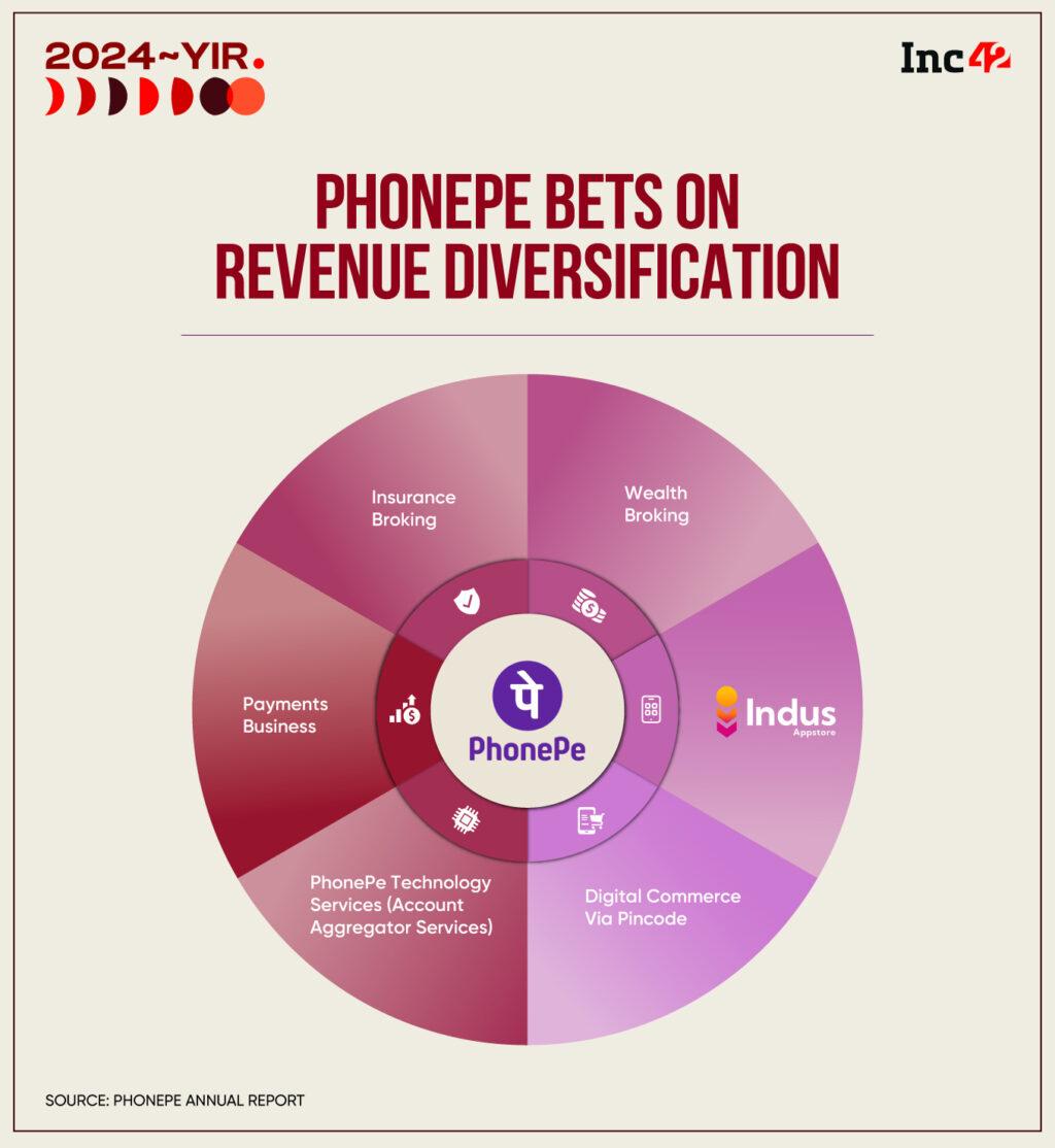 PhonePe In 2024: On The IPO Trail With INR 5,000 Cr Revenue