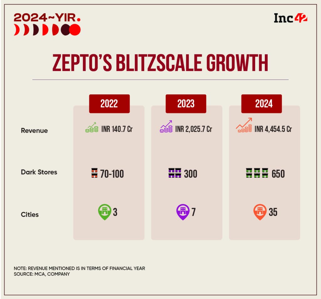 Zepto’s 2024 Delivered In 10 Minutes