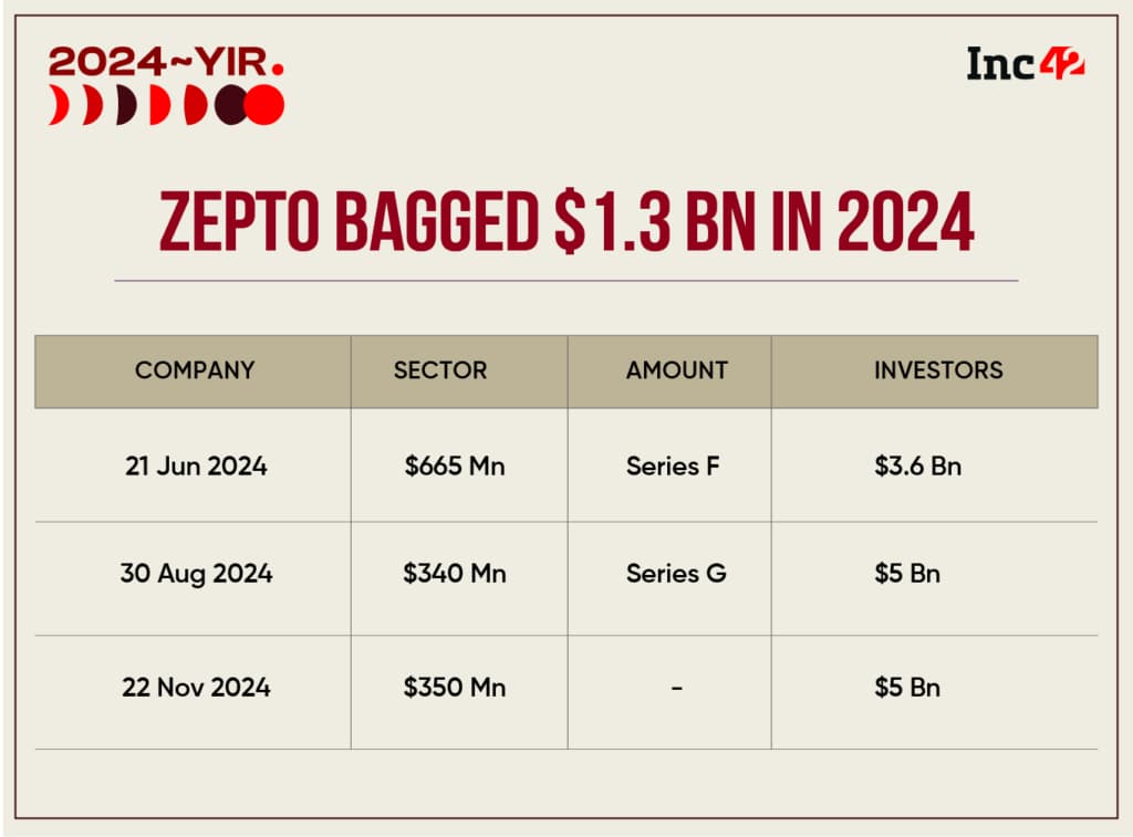 Zepto’s 2024 Delivered In 10 Minutes