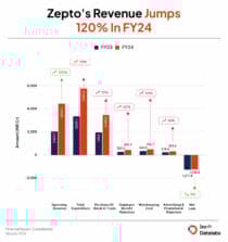 Zepto’s FY24 Revenue More Than Doubles To INR 4,454 Cr
