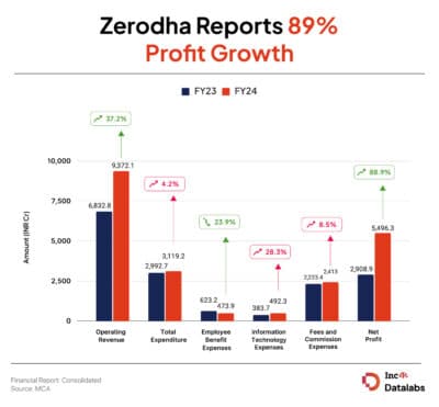 Zerodha’s Revenue Nears INR 10,000 Cr Mark