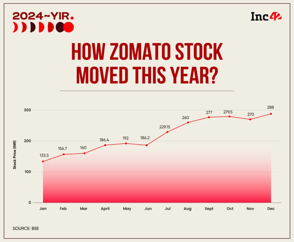 Zomato In 2024: When Zomato Became The North Star For Startups
