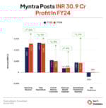 Myntra Turns Profitable In FY24, Revenue Soars 15%
