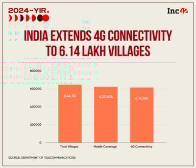 Indian Startups In 2024: 16 Charts That Sum Up The Past Year