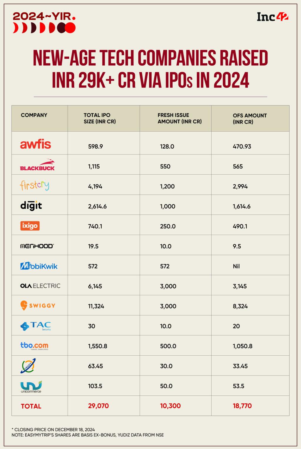 Indian Startups In 2024: 16 Charts That Sum Up The Past Year