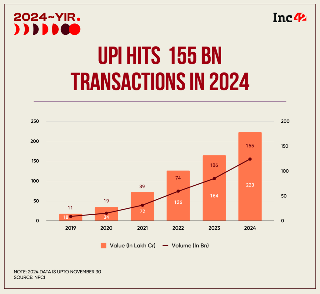 Indian Startups In 2024: 16 Charts That Sum Up The Past Year