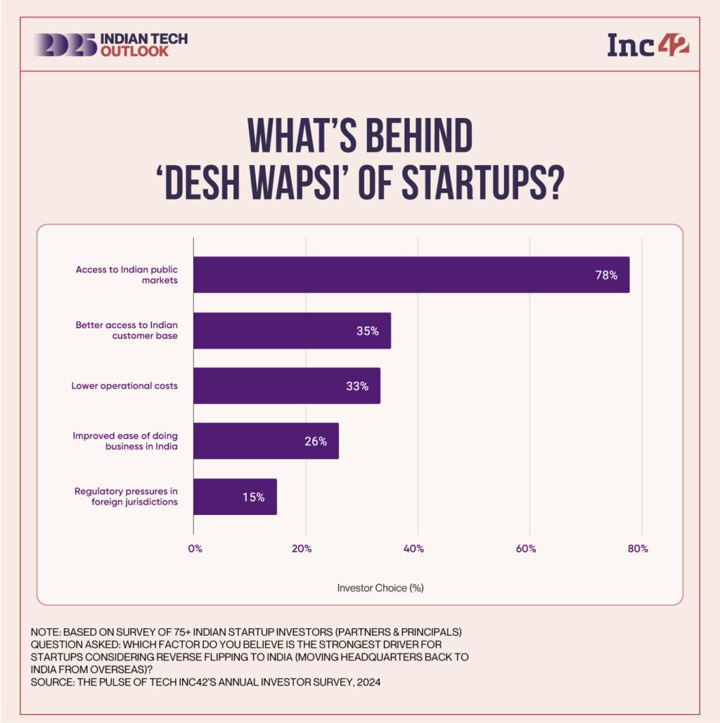 Most Startup Investors See IPO Mania Fuelling Reverse Flipping Trend In ...